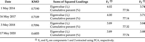 Total Variance Explained From Principal Component Analysis Pca