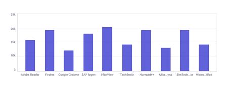 Charts Categorical