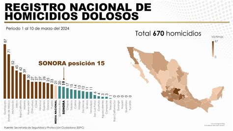 Registra Sonora Reducción Del Delito De Homicidio Doloso Uniradio Informa