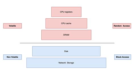 Building A Small Database — Part 1 By Rohith Putha Medium