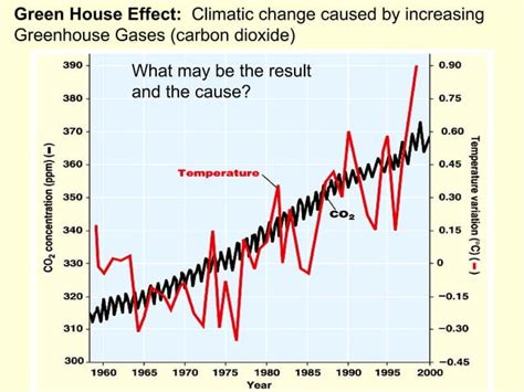 Scientific Method And Graphs Ppt Biological Sciences Science