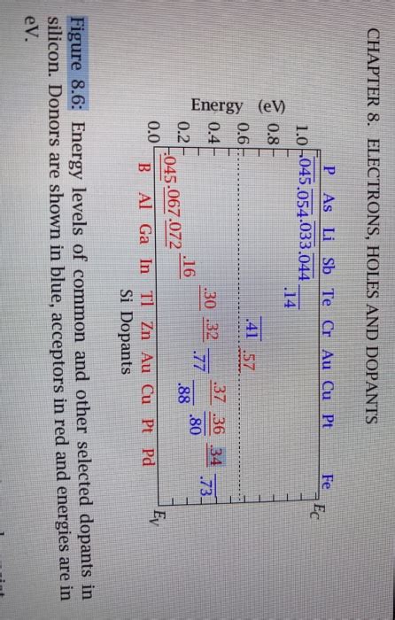 Solved 92 Consider An As Arsenic Substitutional Impurity