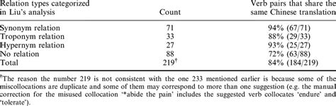 The L1 Interference Hypothesis On Lius Miscollocation List Download Table