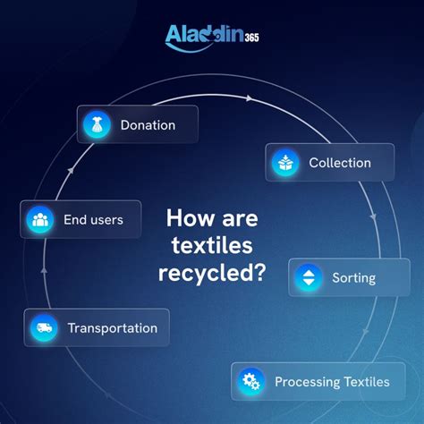 Textile Recycling A Process For Reuse Aladdin365 Posted On The Topic Linkedin