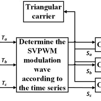 The Algorithm Flow Of Three Level SVPWM 4 Optimization Of Double Download Scientific Diagram