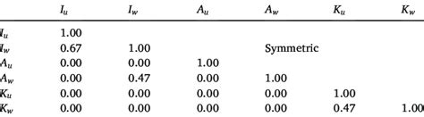 Correlation Coefficient Fit Matrix Of The Turbulence Model Download Scientific Diagram