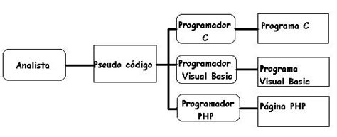 Pseudo Código
