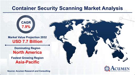 Container Security Scanning Market Size Share Trends Forecast 2032