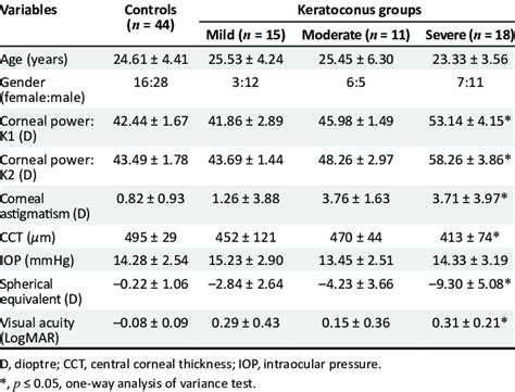 Means And Standard Deviations For Demographic And Ocular Download