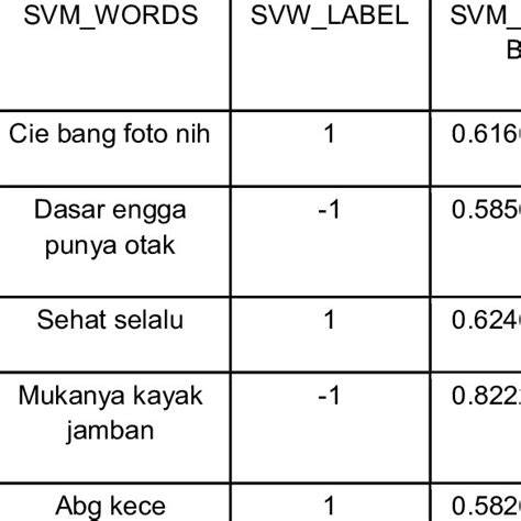 Results From Predicted Classification Using Svm Download Table Results From Predicted Classification Using Svm Download Table