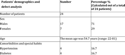 Patients Demographics And Defect Analysis Download Scientific Diagram