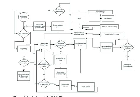 Logic Flow Of The Imove App Download Scientific Diagram