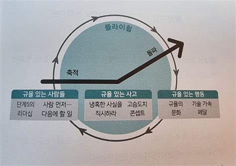 좋은 기업을 넘어 위대한 기업으로good To Great 네이버 블로그