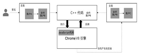 【学习笔记】智能合约引擎 合约执行引擎 csdn博客