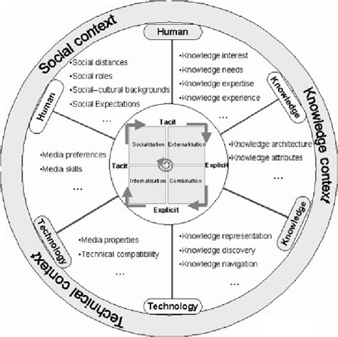 Framework Description Of The E Learning Context Download Scientific