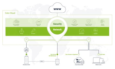 Cato Networks The Futuristic Software Defined Wan Sd Wan And Cloud