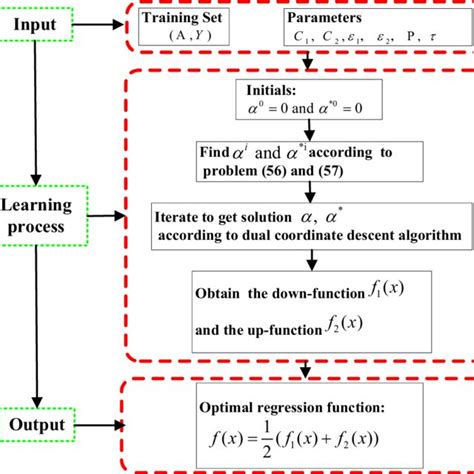 Flowchart Of The Solution Of Nonlinear Tsvqr Download Scientific Diagram
