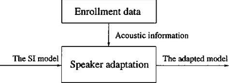 Figure From Speaker Adaptation Using Constrained Transformation Semantic Scholar