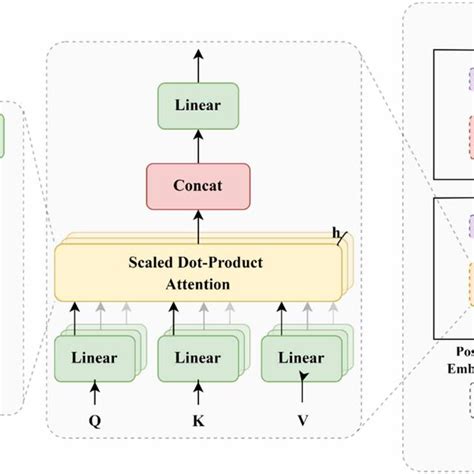 Architecture Of Transformer And Multi Head Self Attention Msa