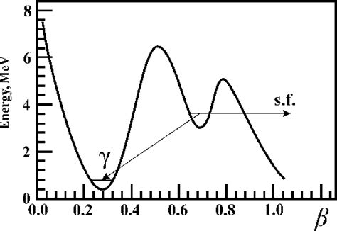 The Nuclear Potential Energy In Dependence On The Deformation Parameter