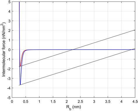 Intermolecular Forces Distance Graph Two Intermolecular Forces Per