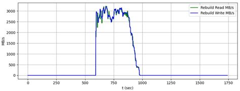 multi az rebuild standard f48s v2 performance results for dell apex