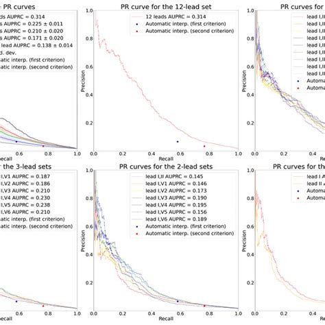 Pr Curves For The Various Target Lead Sets The Plot On The Upper Left