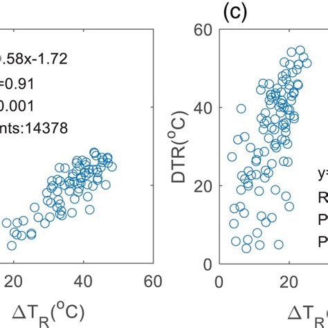 Correlation Between Dtr From Surface Temperature And Net Longwave