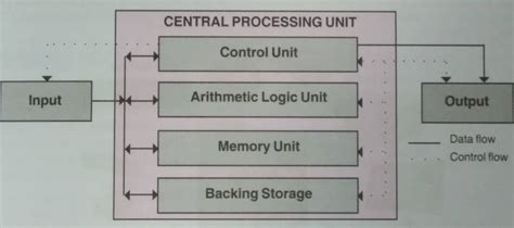 Basics Of Computer System