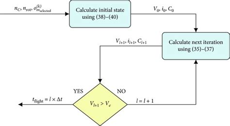 Multirotor Sizing Methodology With Flight Time Estimation Biczyski 2020 Journal Of