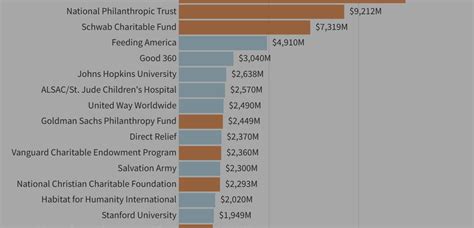 Dafs Are Americas Top Charities Institute For Policy Studies