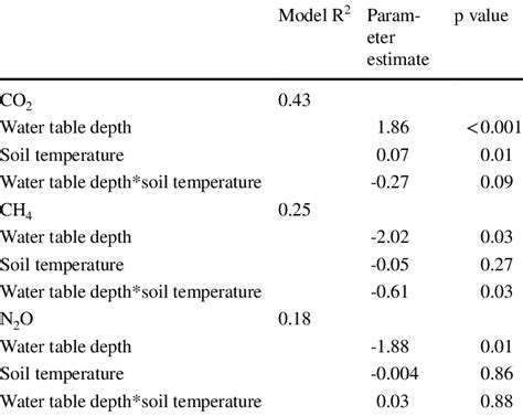 linear model parameters for environmental drivers and log transformed