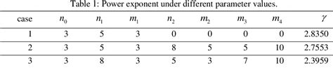 Table 1 From A Scale Free Network Evolution Model Based On The Growth Characteristics Of Social