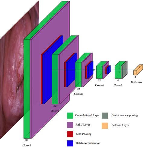 Figure 4 From Simplified Convolutional Neural Network Application For