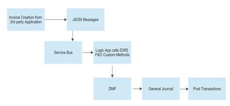 A Guide To Optimize Logic App Performance With D365 Fando Log Parameter