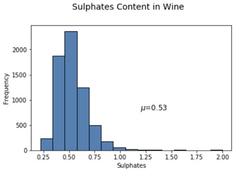 Github Khlauaj Python Wine Quality Visualisation Analyse And