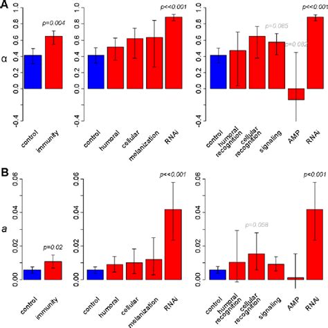 Figure 1 From Quantifying Adaptive Evolution In The Drosophila Immune