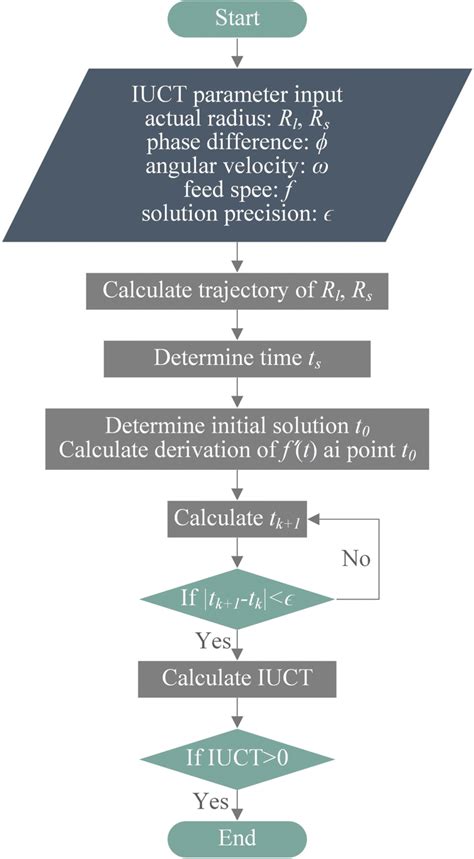 Flowchart For Calculating Instantaneous Uncut Chip Thickness Download
