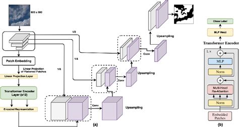 Figure 1 From Towards Automatic Transformer Based Cloud Classification