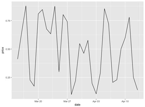 Position Scales For Date Time Data Scale Date Ggplot2