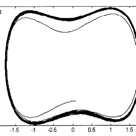 Phase Plane Diagram 03 Download Scientific Diagram