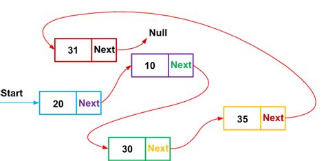 Understanding Embedded C What Are Structures Technical Articles