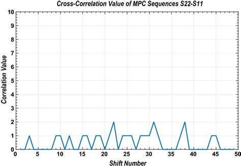 Mpc Sequences S11 And S22 Cross Correlation Values In Different Download Scientific Diagram