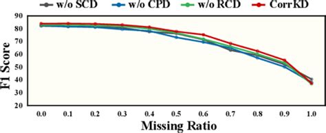 Pdf Correlation Decoupled Knowledge Distillation For Multimodal
