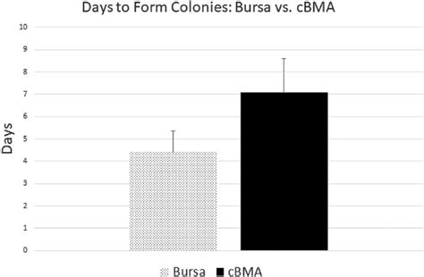 Average Time To Form Colonies Days For Bursa And Cbma Cbma Download Scientific Diagram