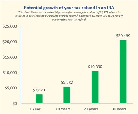 5000 Roth Ira Chart