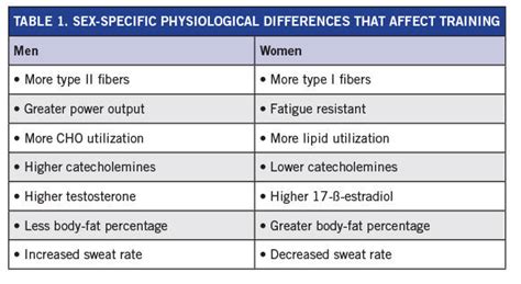 Gender Differences In Strength And Muscle Fiber This Womens Day