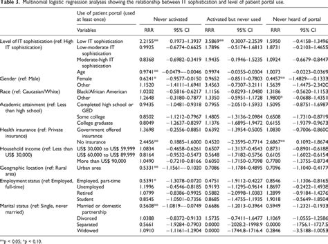 Multinomial Logistic Regression Analyses Showing The Relationship