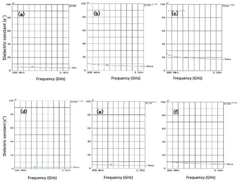 A Sample Result Of Dielectric Constant Measurement By A Dielectric Download Scientific Diagram