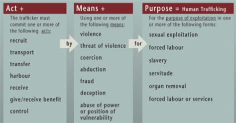 Human Trafficking Flashcards Quizlet